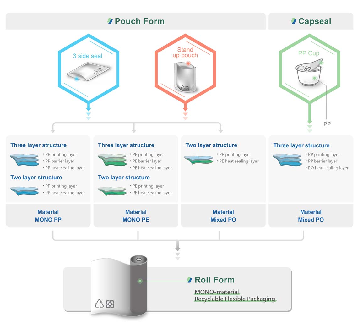 Recyclable MONO Material Flexible Packaging Film - FORMOSA FLEXIBLE ...